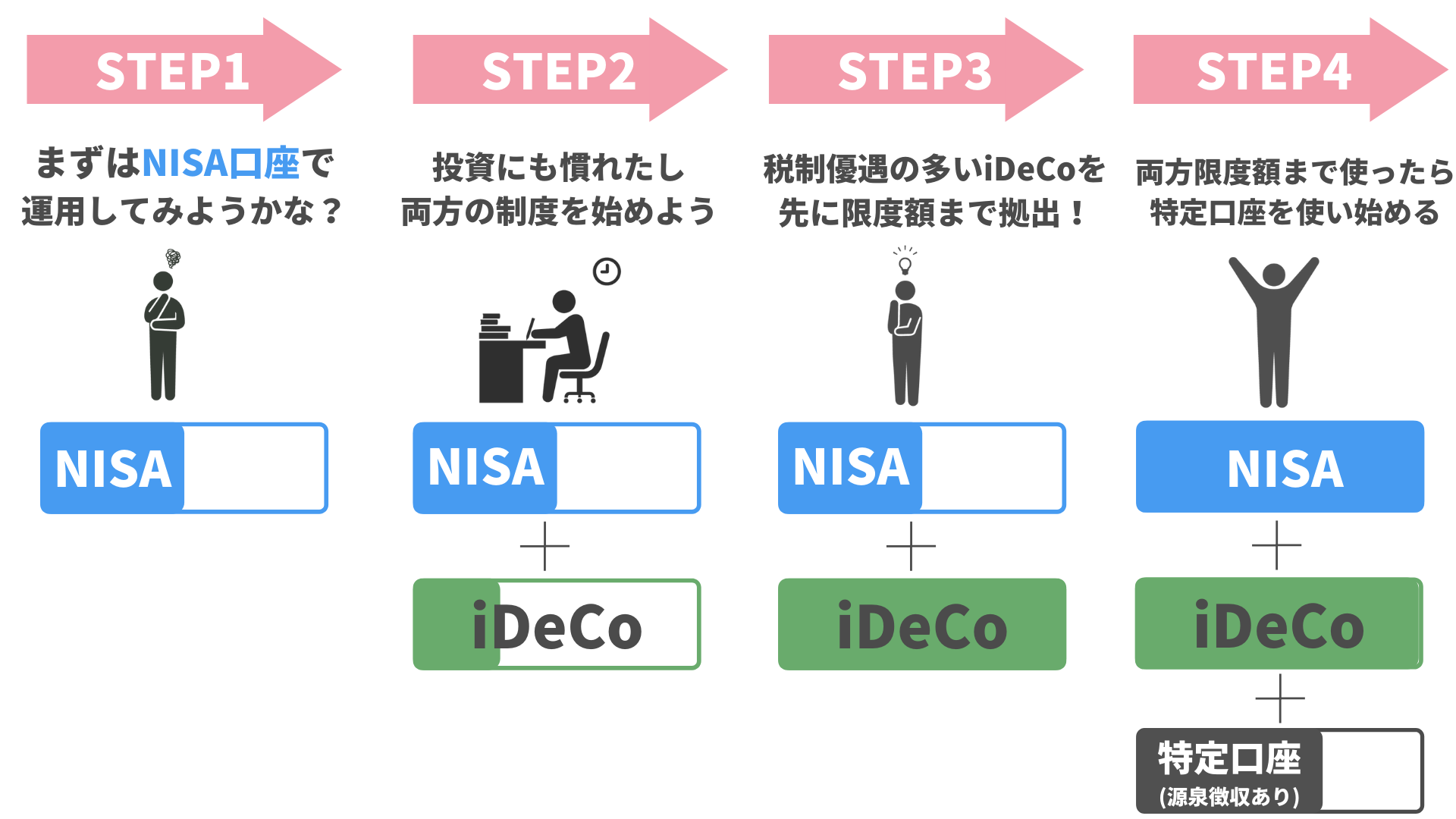 特定口座とNISA口座とiDeCo口座を使う順番は？効率のいい使い方を解説 | ファイナンシャルプラン、資産運用講座ならマネーセンスカレッジ