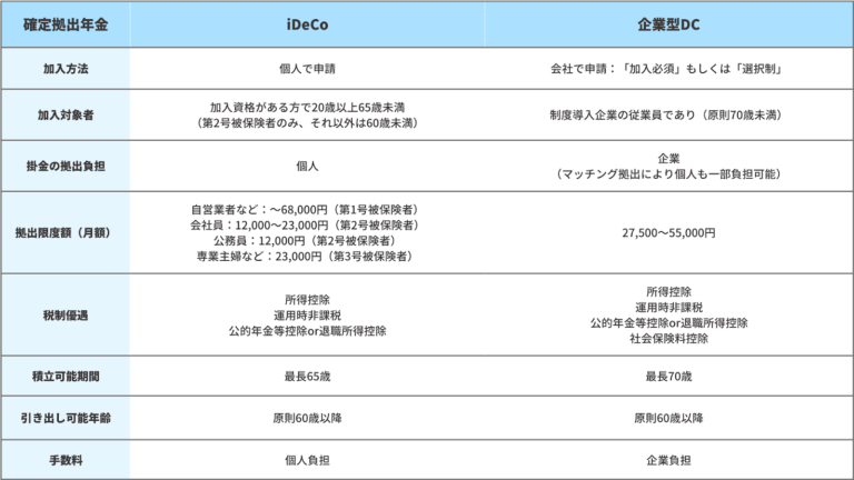 誰にでもわかる確定拠出年金の個人型（iDeCo）と企業型（企業型DC）の違い | ファイナンシャルプラン、資産運用講座ならマネーセンスカレッジ