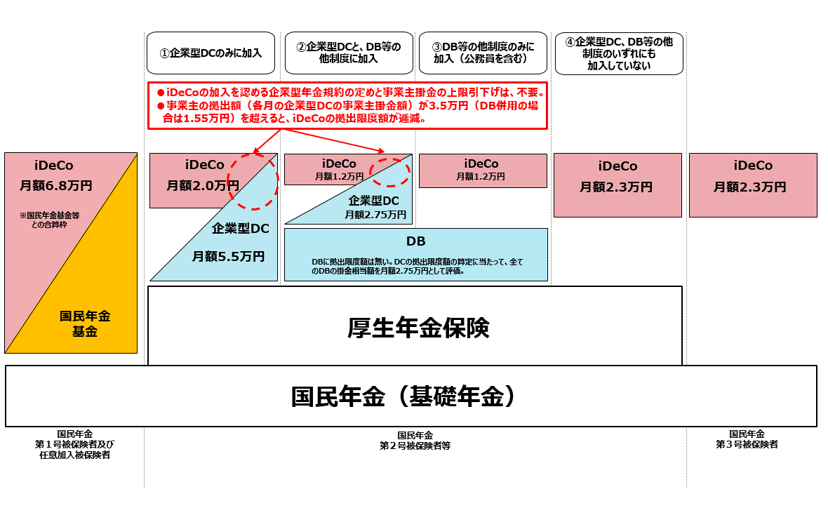 確定拠出年金は毎月いくら拠出できる？iDeCoと企業型DCの拠出限度額を知ろう | ファイナンシャルプラン、資産運用講座ならマネーセンスカレッジ