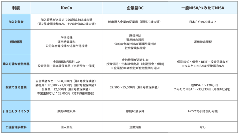 確定拠出年金（iDeCo・企業型DC）とNISAはどっちが先？制度の違いと使い方 | ファイナンシャルプラン、資産運用講座ならマネーセンスカレッジ